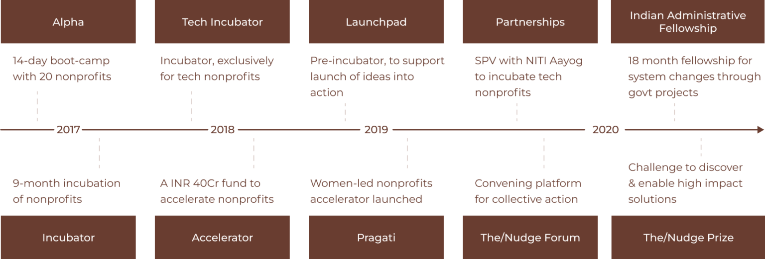 The/Nudge - Livelihoods Ecosystem